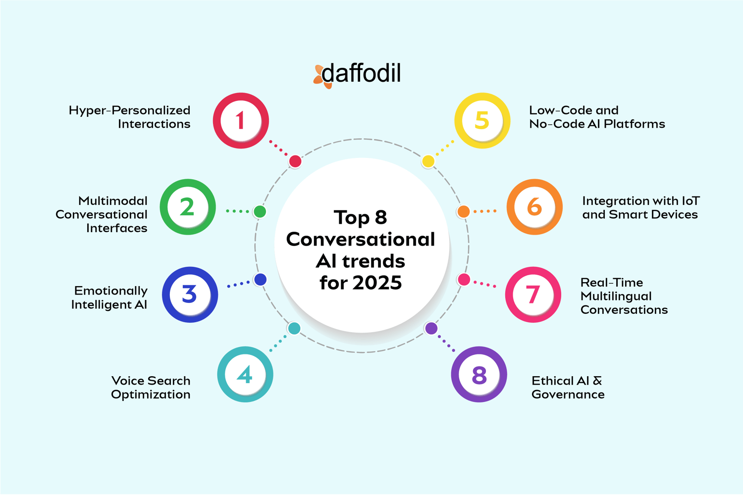 8 Conversational AI Trends in 2025